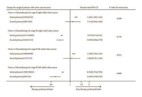 Forest Plot Of Hazard Ratios HR And 95 CI In CSS Different Subgroups