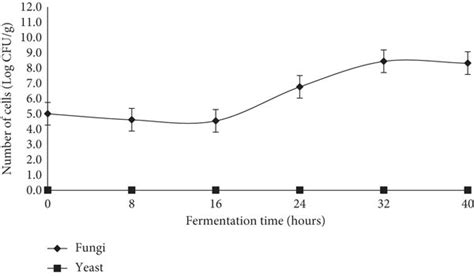 The Growth Curves Of Yeast And Fungi During Soybean Fermentation