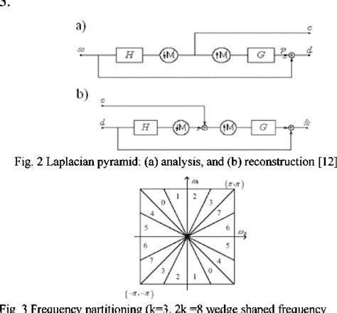 Figure 1 From A New Robust Non Blind Digital Watermarking Scheme In Contourlet Domain Semantic
