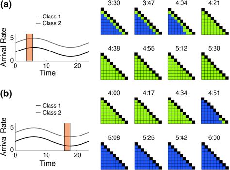 Sinuisoidal Arrival Rate Function And Corresponding Optimal Policy For Download Scientific