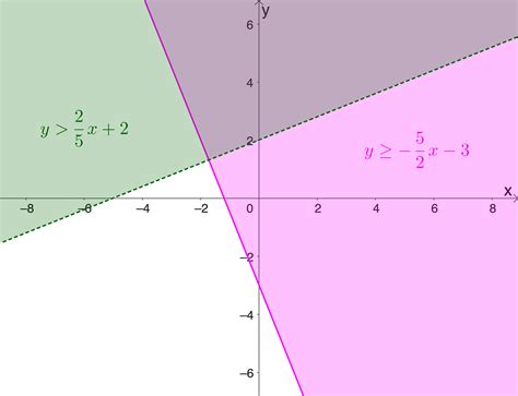 Which Linear Equality Will Not Have A Shared Solution Set Wi Quizlet