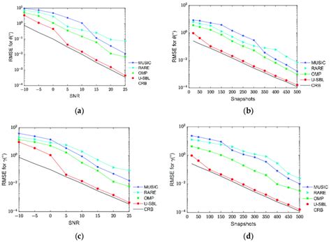 The RMSE Of DOA And Polarization Versus SNR And Snapshots A The RMSE