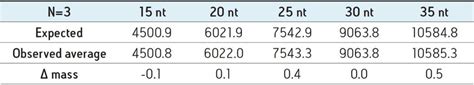 High Throughput Screening Of Oligonucleotides For Identity And Purity Assessment Using The