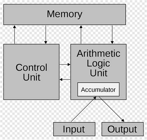 Arithmetic Logic Unit