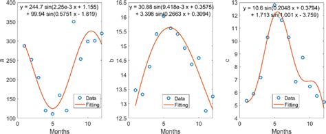 Characterized Gaussian Representative Parameters Download Scientific Diagram