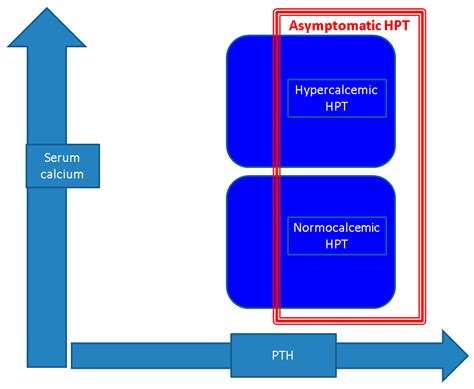 Hyperparathyroidism Primary Secondary Tertiary