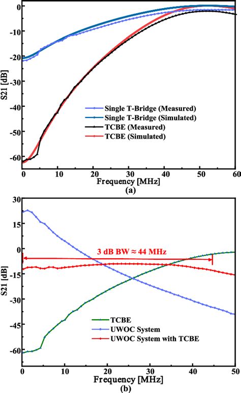 Figure 4 From Demonstration Of A Real Time Uwoc System Using A Bandwidth Limited Led Based On