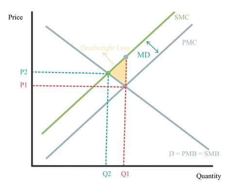 Externalities Diagram Introduction To Externalities Intelligent Economist
