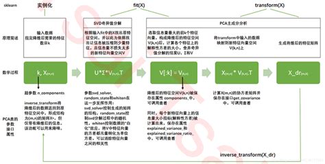 （机器学习）sklearn降维算法pca（用几个小案例详解pca降维）sklearn Pca Csdn博客