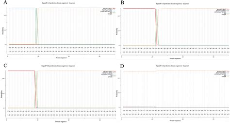 AD Signal Peptide Of Proteins Using SignalP 5 0 Analysis SP