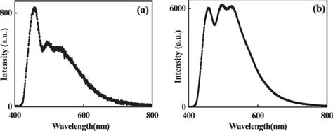 Electroluminescence El Spectra Of The Hybrid Light Emitting Diodes Download Scientific