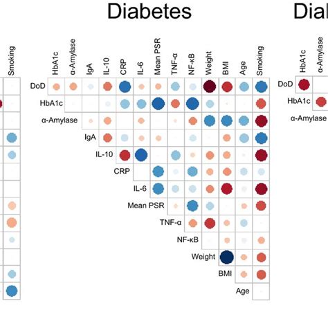 The Heatmap Patterns With Spearman Correlation Coefficient Each Row Download Scientific