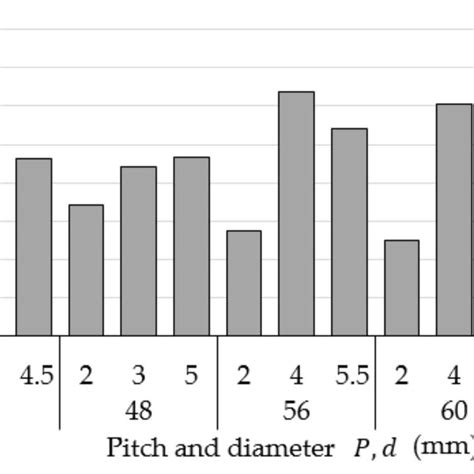 Calculated Values Of The Force Applied To One Active Thread Ridge That Download Scientific