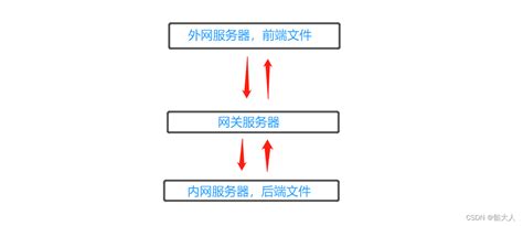 内外网隔离下，通过网关转发，来部署前后端分离的系统