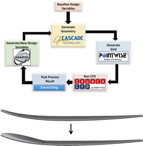 Download Schematic Of Design Optimization Framework Along With Boma