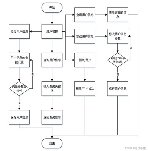 独有源码 Java Jsp网上购书系统0nrjd从不会做毕业设计到成功完成的过程与方法java 网上购书系统的设计与实现源码下载 Csdn博客