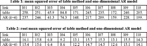table 1 from mining traffic data from probe car system for travel time prediction semantic scholar