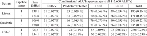 Synthesis Results For Compressors With Integer Predictors Compiled For