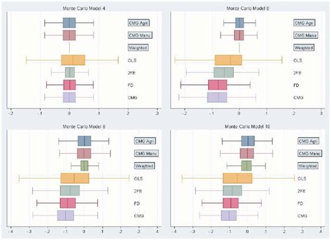 Box Plots Simulation Results Download Scientific Diagram