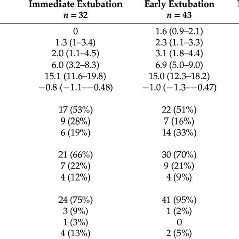 Clinical Outcomes Based On Timing Of Extubation Download Scientific