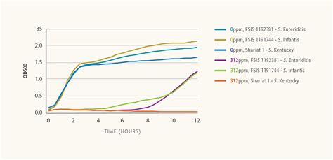 New Data On Salmonella Growth Rates Question Current Testing Methods Modern Poultry