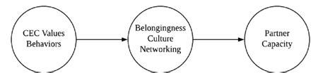 Hypothesized Indirect Effect Of CEC Values Behaviors On Partner Download Scientific Diagram