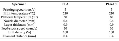 Main Preparation Parameters Of The Fdm Produced Specimen Download