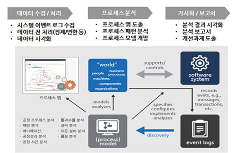 실무자를 위한 프로세스마이닝 개념 이해하기2 Puzzledata