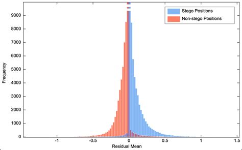 Histogram Of The Csw F5 Residual Means For 1000 Stego Images Embedded Download Scientific