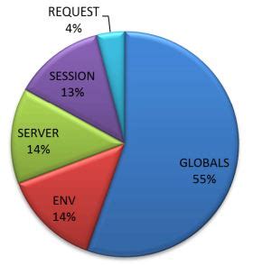 Php Superglobal Variables Gaining Popularity Within Hacking Community