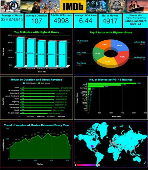 Vivek Kumar On Linkedin Dataanalysis Imdb Powerbi Datavisualization Movieindustry