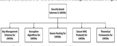 Figure 1 From A Comprehensive Analysis Of Security Based Schemes In Underwater Wireless Sensor