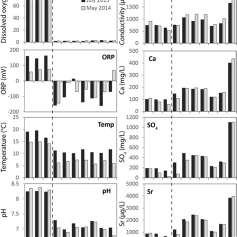 Field Parameters Dissolved Oxygen Oxidation Reduction Potential