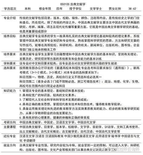 规划篇高考志愿填报之大学本科专业介绍05文学类050105古典文献学 知乎