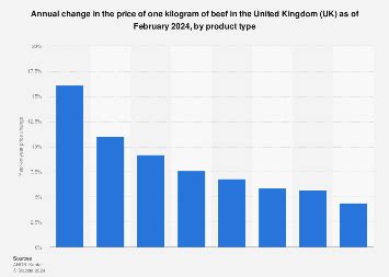 Food Prices Change In Beef Price In The UK 2023 24 Statista