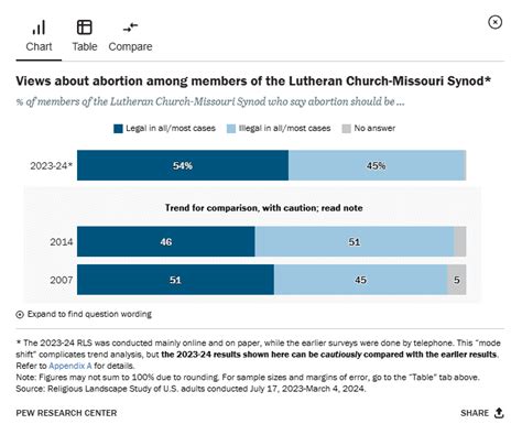 New Lutheran Church Missouri Synod Survey Shows Majority Are Pro Choice