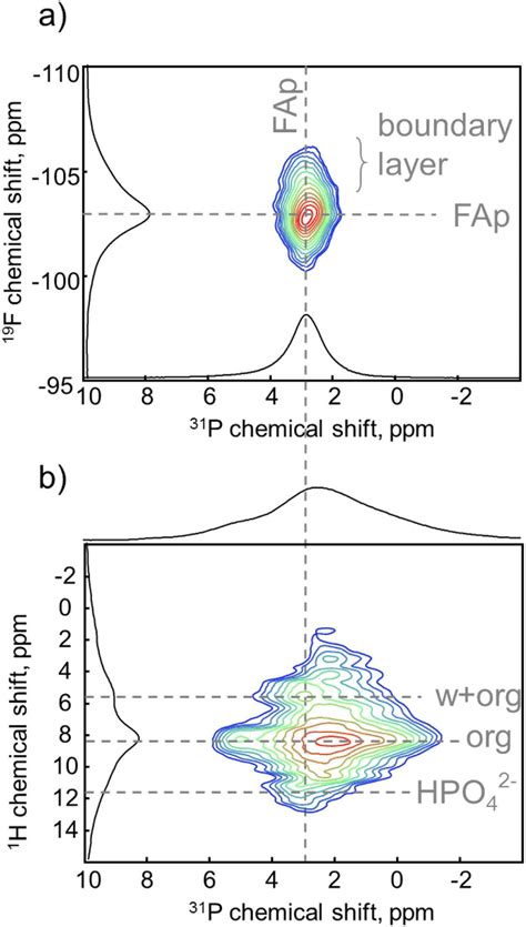 A 31 P 19 F Hetcor And B 31 P 1 H Hetcor Spectra With The