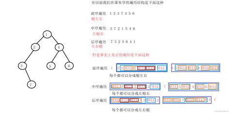 二叉树概念结构，以及画图加代码分析二叉树遍历，创建，销毁，层序遍历，判断是否完全二叉树等等 如何用代码做树杈图分析数据 csdn博客