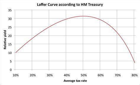 Mark Wadsworth The Laffer Curve Again