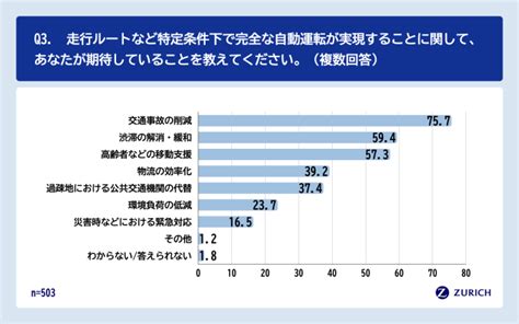23年4月、自動運転レベル4の公道走行解禁 『自動運転に関する意識調査』を実施 ドライバーの約半数が、自動運転技術を理由に「車の買い替え」を