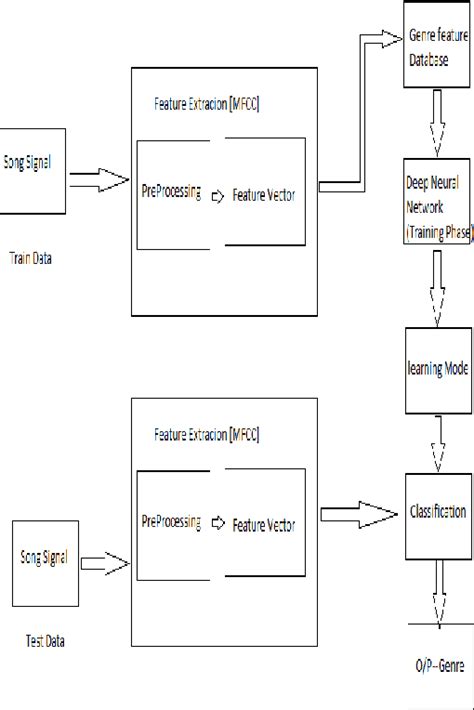 Figure 2 From A Novel Music Genre Classification Using Convolutional Neural Network Semantic
