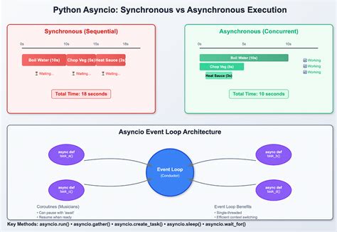Unlocking Concurrency In Agentic Ai The Power Of Asyncio By Sreedevi Madhusoodhanan