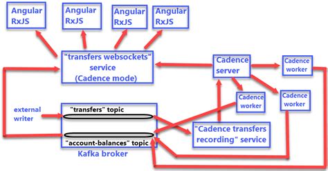 Kafka Cadence WebSockets Angular Managing Event Driven