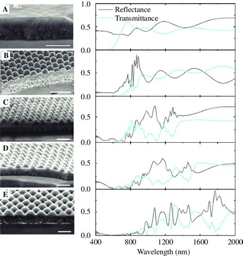 Optical Response Of All Dielectric Metasurfaces With Varying Lattice Download Scientific