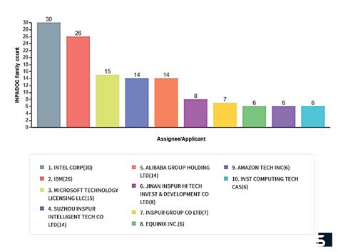 Fpga Based Cloud Computing Innovations Market And Patent Trends