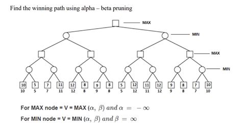 Solved Find The Winning Path Using Alpha Beta Pruning For Chegg