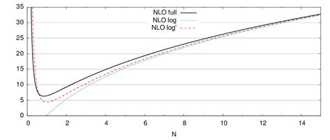 Nlo Drell Yan Coefficient Function As A Function Of N And Its