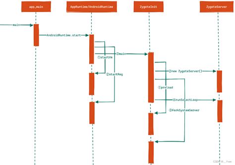 【android Framework系列】第3章 Zygote进程相关android Zygote进程 Csdn博客