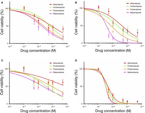 Impact Of Benzimidazole Agents On Glioblastoma Cell Viability In Vitro