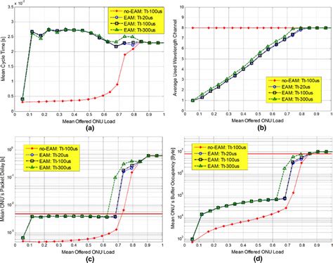 simulation results of proposed eam a mean cycle time b average